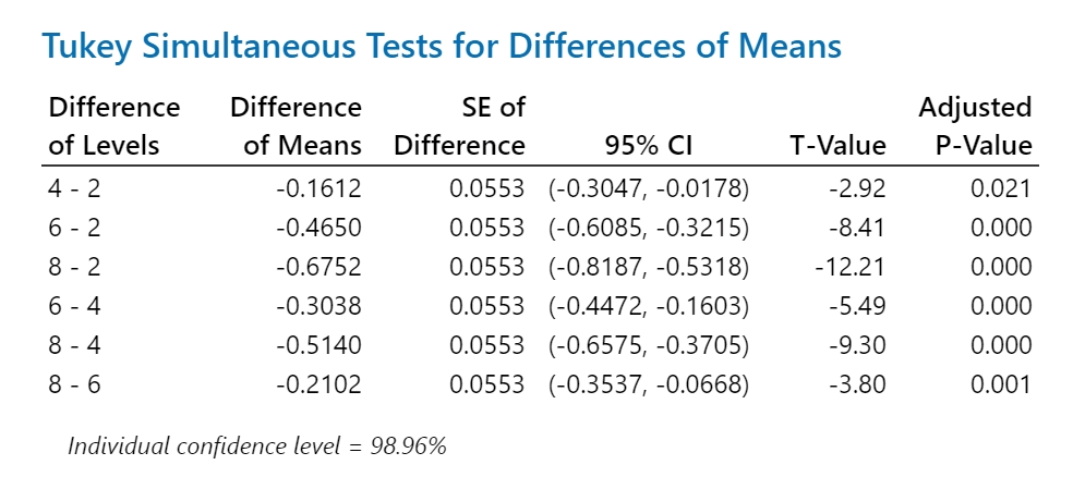 Solved Question: When using the Tukey method, which of the | Chegg.com