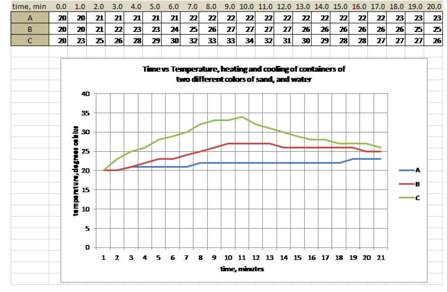 Solved Sand and water beakers: Which curves in the graph | Chegg.com