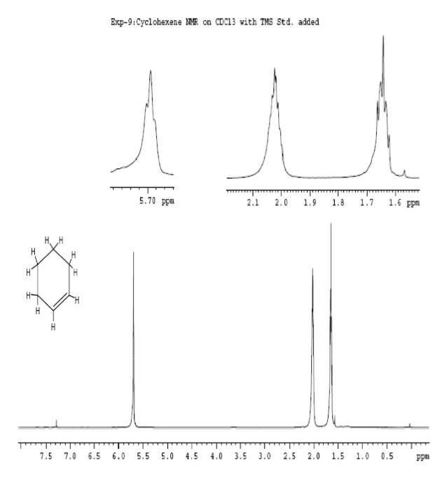 Solved Exp-9 Cyclohexene on C13 with TMS Std. added 5.70 ppm | Chegg.com