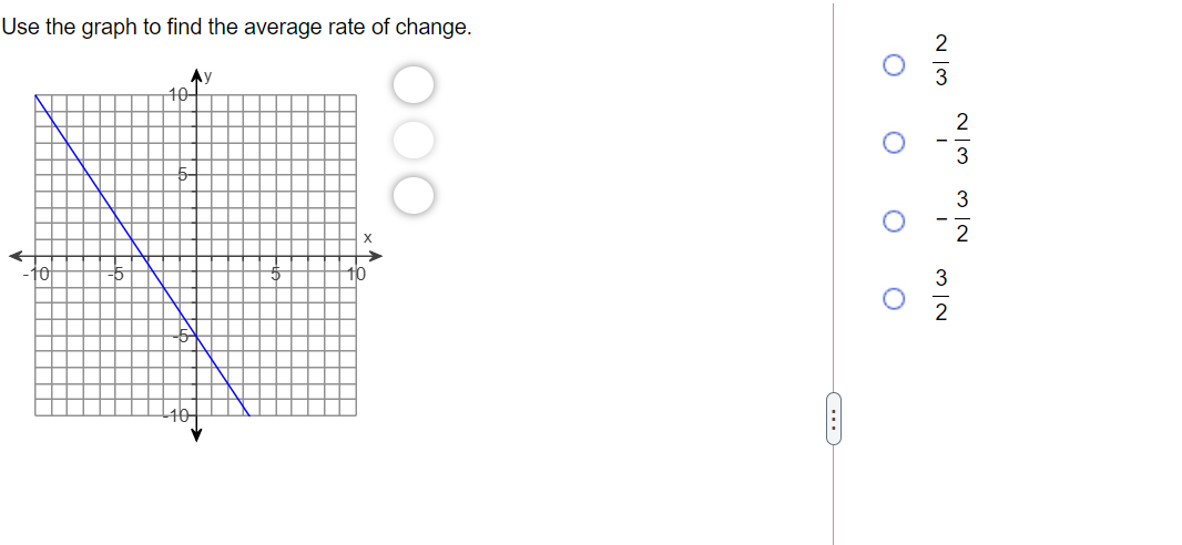 Solved Use the graph to find the average rate of change. o | Chegg.com
