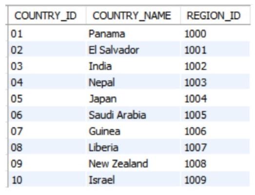 Solved MYSQL Database 1.Create a table called “Countries” | Chegg.com