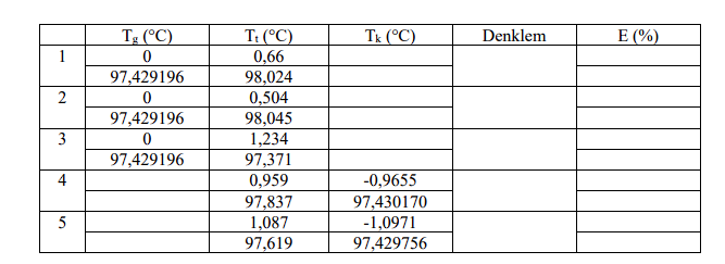 Solved THERMOCOUPLE CALIBRATION boiling water values | Chegg.com