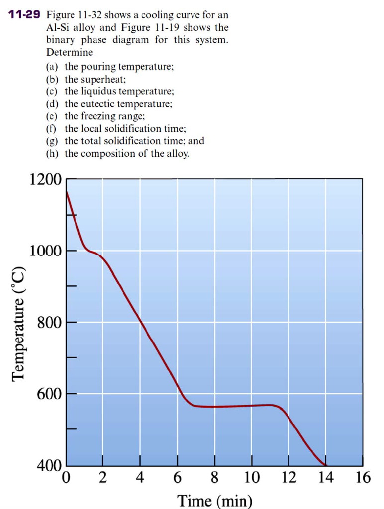 Solved 11-29 Figure 11-32 shows a cooling curve for an Al-Si | Chegg.com Solved 11-29 Figure 11-32 shows a cooling curve for an Al-Si | Chegg.com