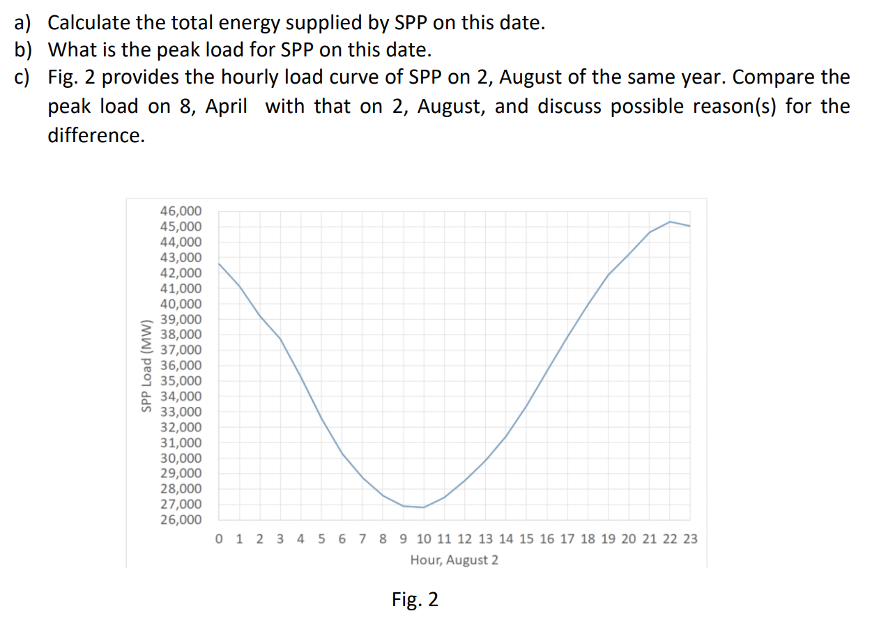 Solved Consider the following hourly load data of SPP | Chegg.com