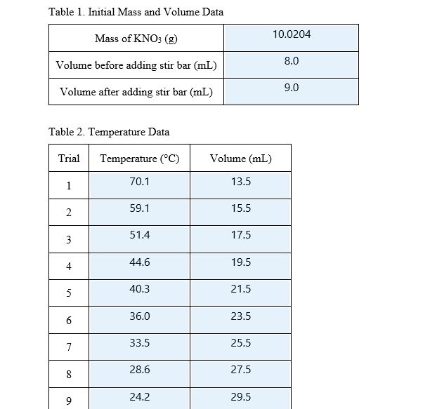Table 1. Initial Mass and Volume Data Mass of KNO3(g) | Chegg.com