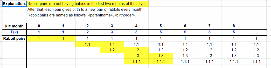 Solved Recursively Defined Sequence: Fibonacci variation - | Chegg.com