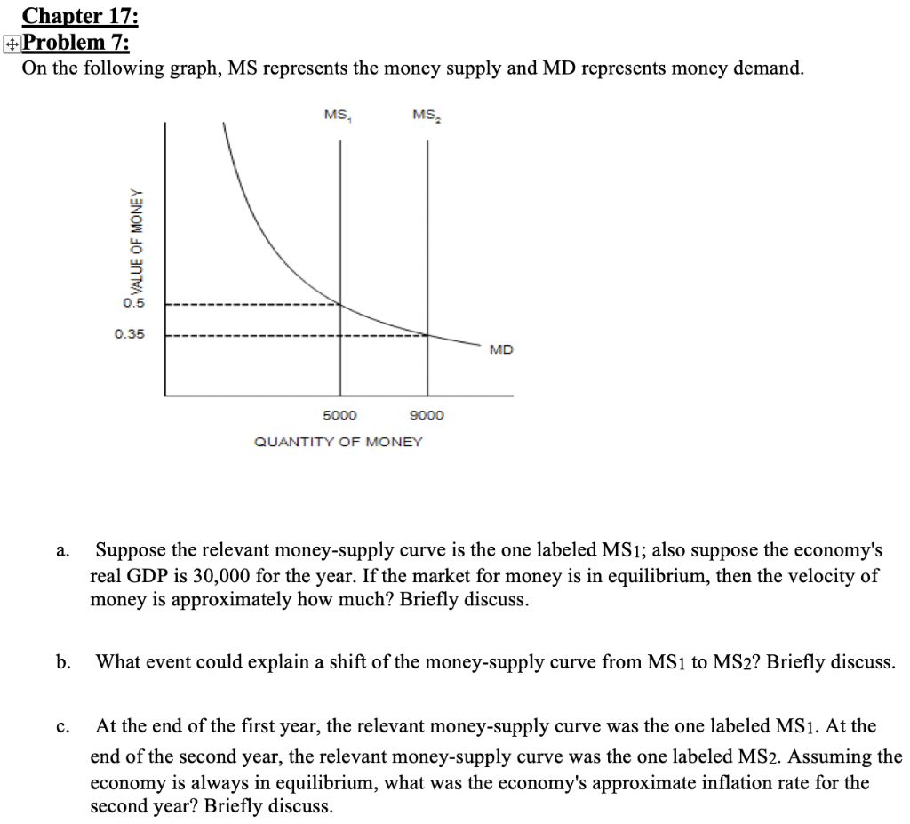 Solved Chapter 17: +Problem 7: On the following graph, MS | Chegg.com