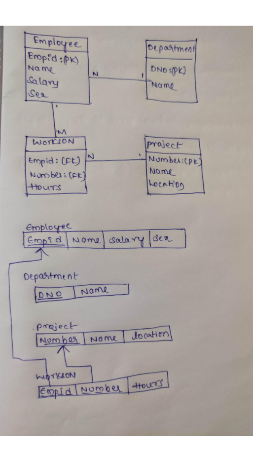 Solved Employee Department Empid :(PK) Name Salary Sea N DNO | Chegg.com