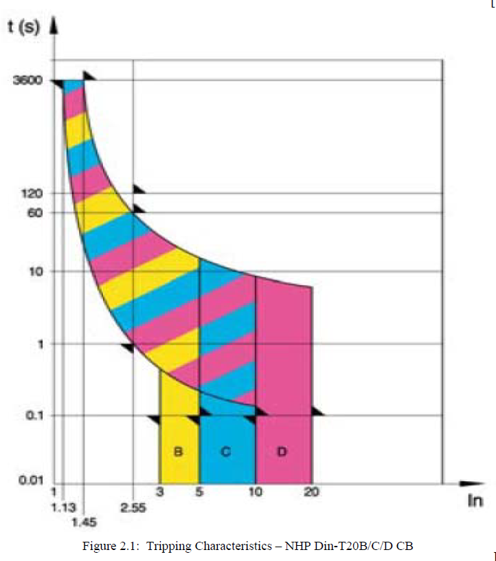 (b) A single phase NHP Din-T20 circuit breaker is to | Chegg.com