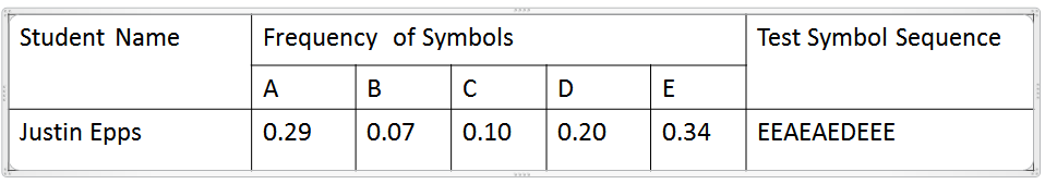 Solved Construct a Huffman code for the following data (show | Chegg.com