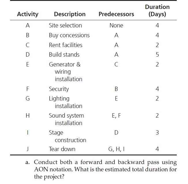 Solved AON notation. What is the estimated total duration | Chegg.com