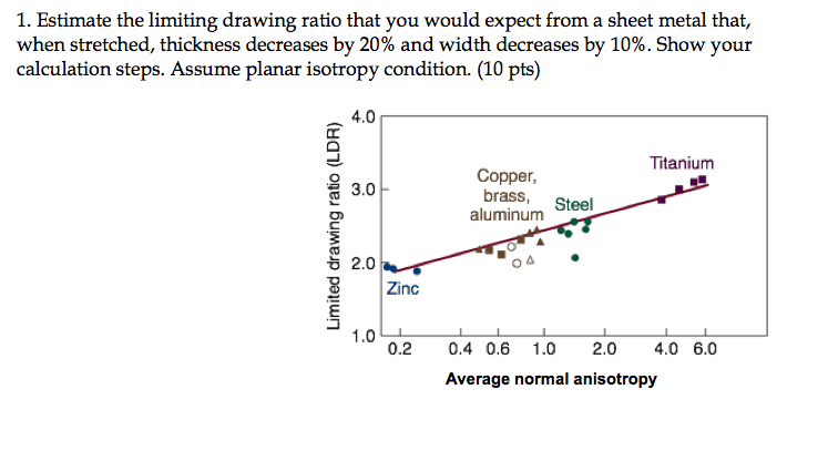Solved 1. Estimate the limiting drawing ratio that you would | Chegg.com
