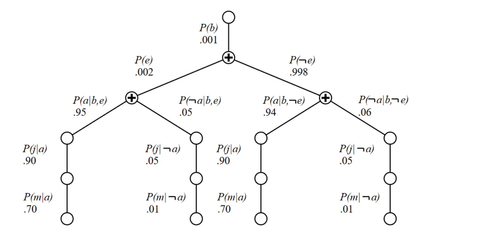Apply Enumeration-Ask Algorithm to draw the call-tree | Chegg.com