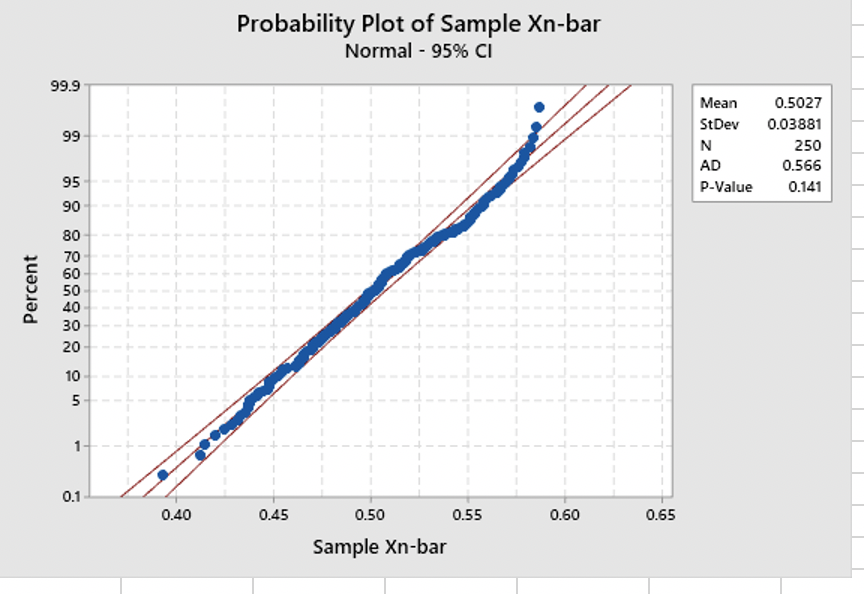 Solved b. Plot a histogram of the dataset in Minitab and | Chegg.com