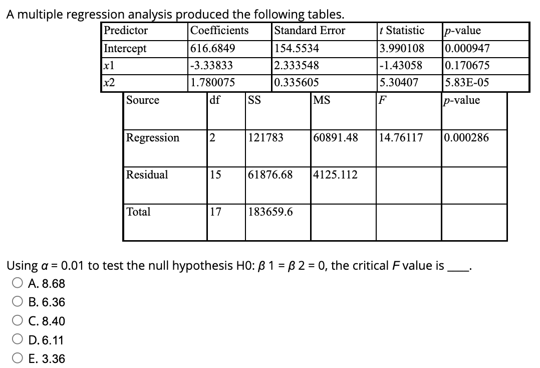 Solved A multiple regression analysis produced the following | Chegg.com