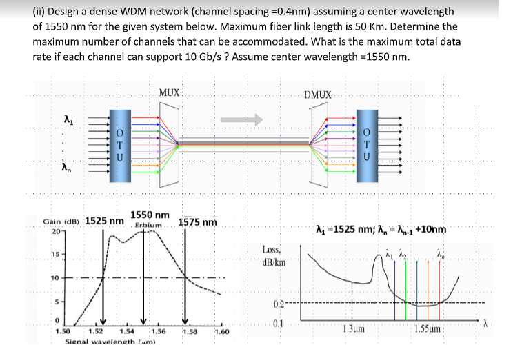 Design a dense WDM network (channel spacing =0.4nm) | Chegg.com