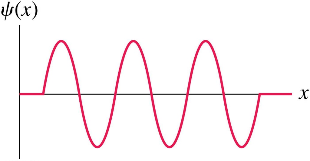 Solved The figure shows the wave function for an electron in | Chegg.com