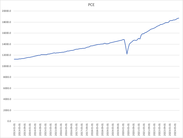 Solved Analyze the trends and relationships between CPI,PPI | Chegg.com