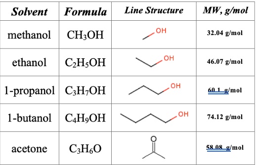 Solved Solvent Formula Line Structure MW, g/mol OH methanol | Chegg.com