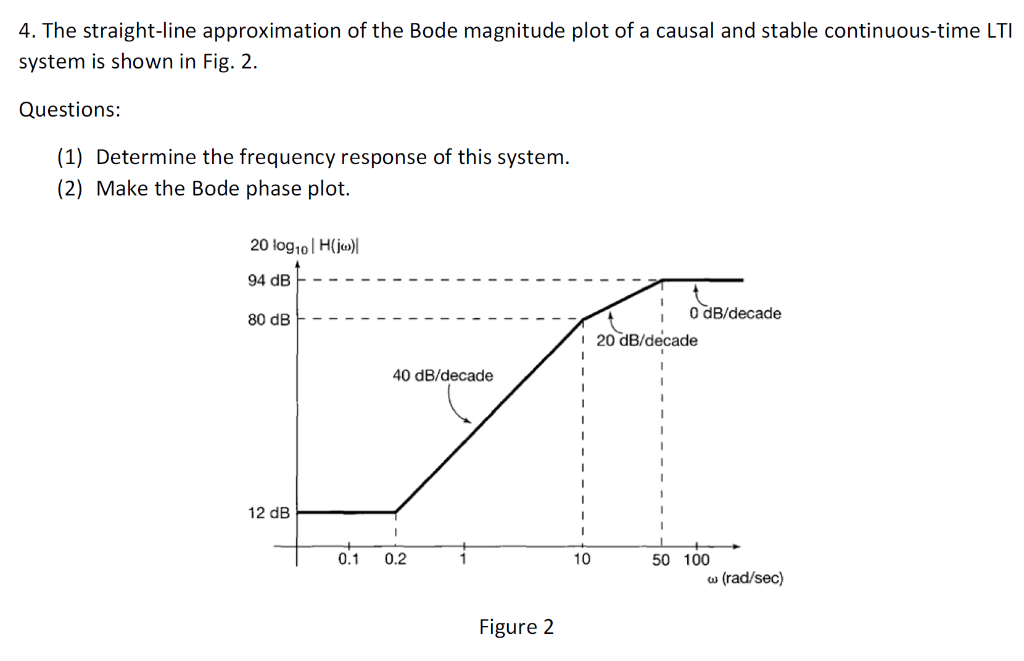 Solved 4 The Straight Line Approximation Of The Bode 