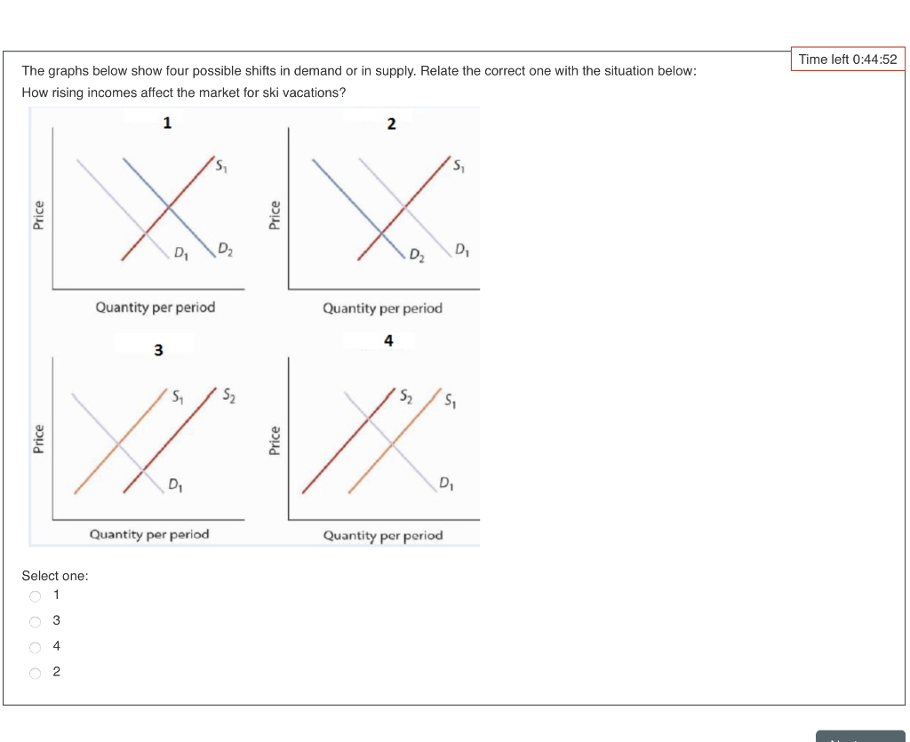 Solved The graphs below show four possible shifts in demand | Chegg.com
