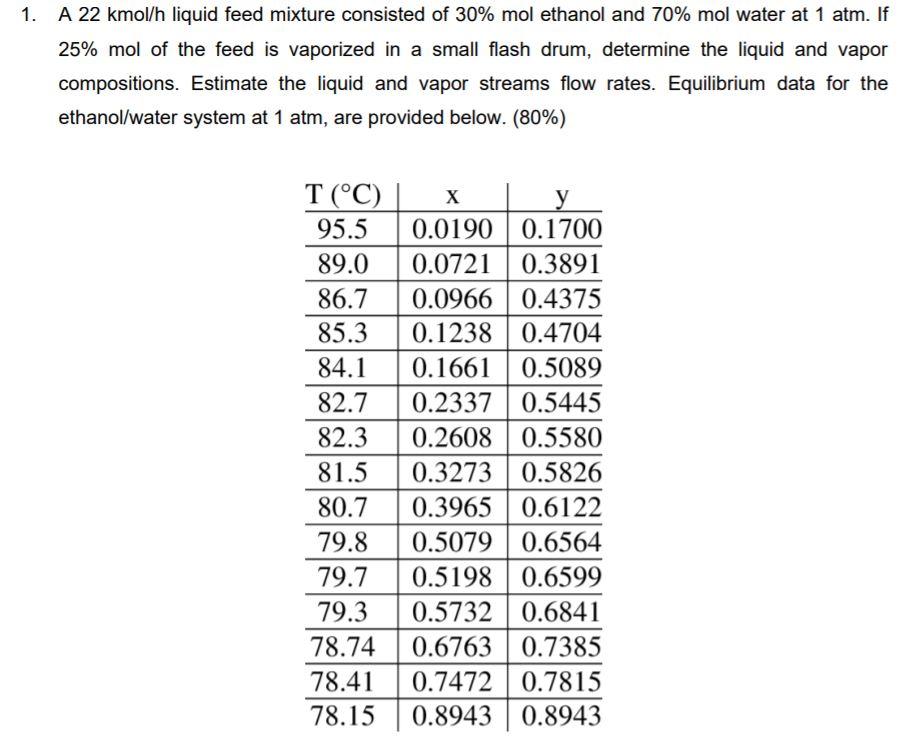 Solved 1. A 22 kmol/h liquid feed mixture consisted of 30% | Chegg.com