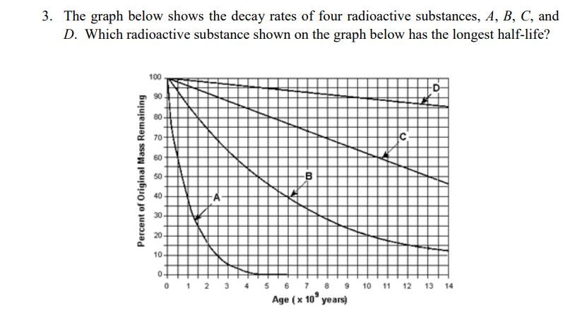 Solved 3. The graph below shows the decay rates of four | Chegg.com