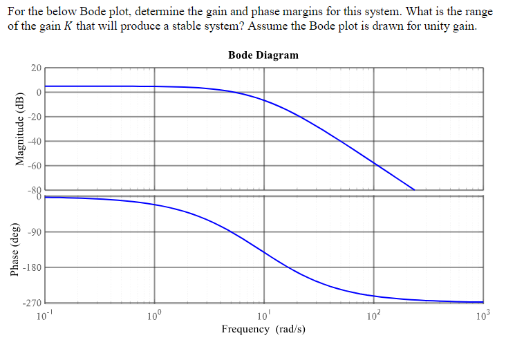 Solved For the below Bode plot, determine the gain and phase | Chegg.com