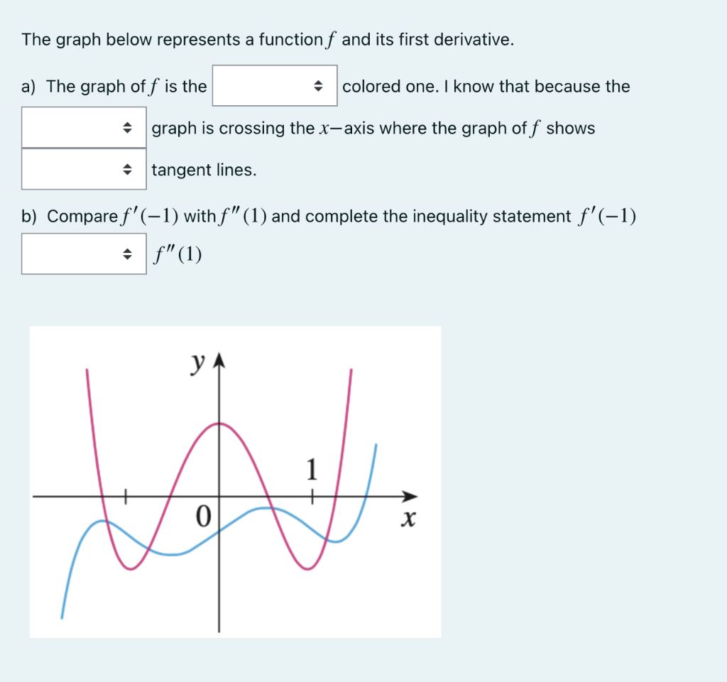 Solved The graph below represents a function f and its first | Chegg.com