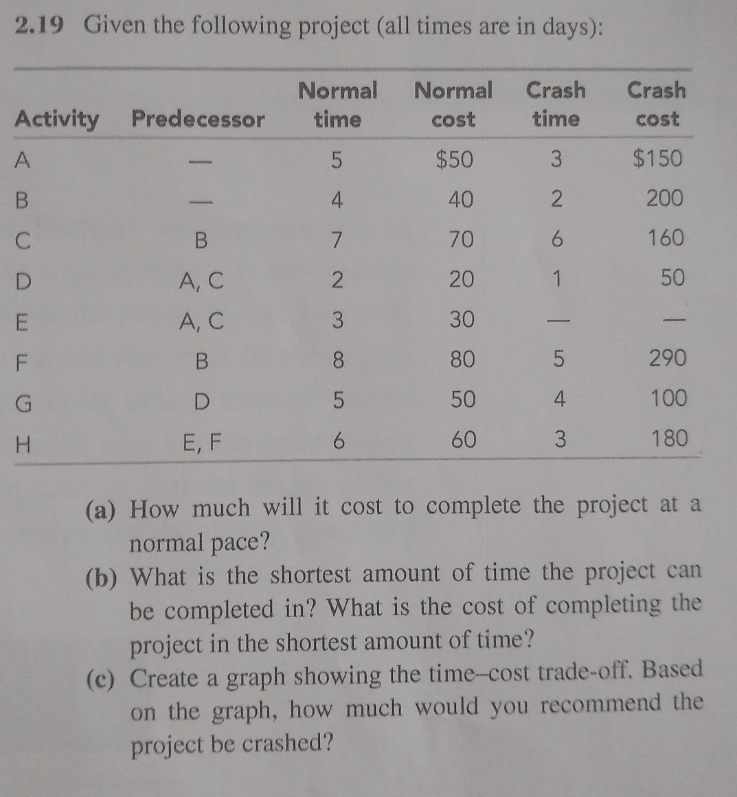 Solved 2.19 Given the following project (all times are in | Chegg.com