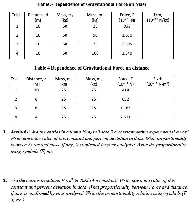 Solved Table 3 Dependence of Gravitational Force on Mass | Chegg.com