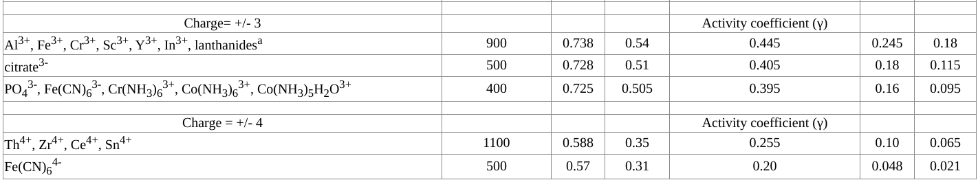 Solved Using activity coefficients, calculate the pH of a | Chegg.com