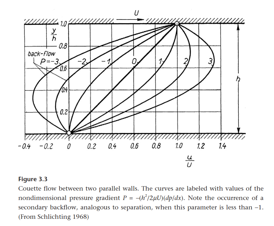 3.10 The Flow between Two Parallel Walls (Plane | Chegg.com