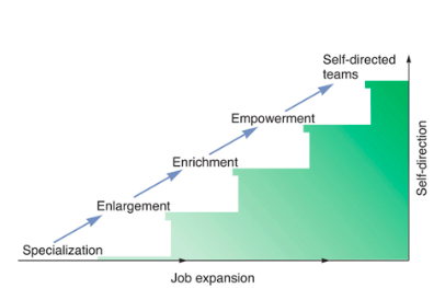 Solved Using the following Job design continuum, explain | Chegg.com
