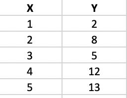 Solved \begin{tabular}{|c|c|} \hlineX & Y \\ \hline 1 & 2 \\ | Chegg.com