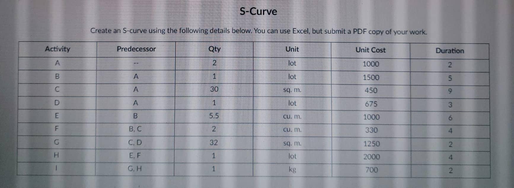 Solved S Curve Create An S curve Using The Following Details Chegg