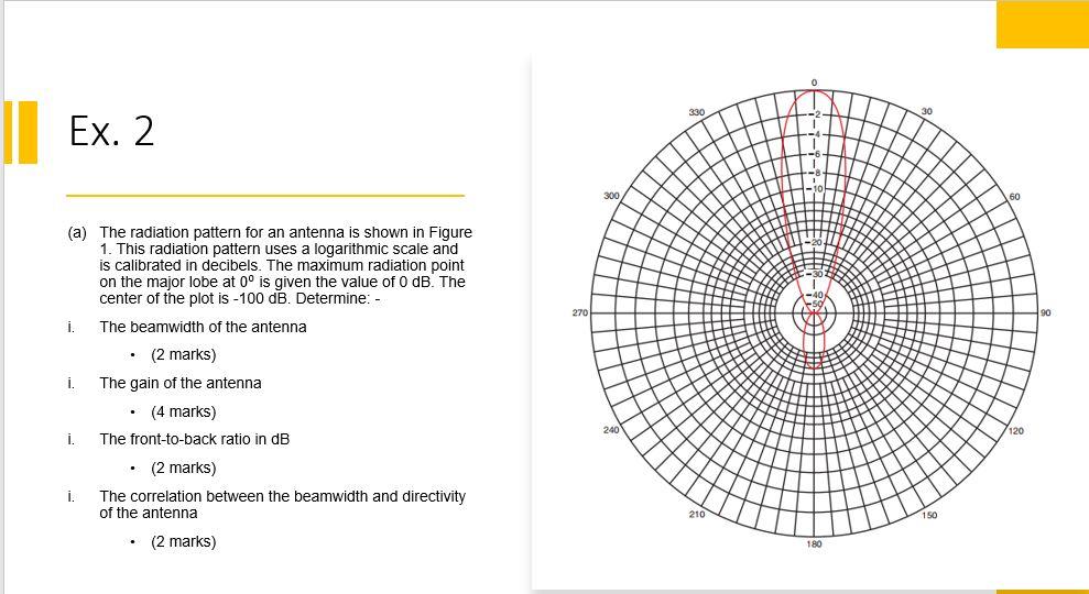 300 30 Ex. 2 300 60 270 90 (a) The radiation pattern | Chegg.com