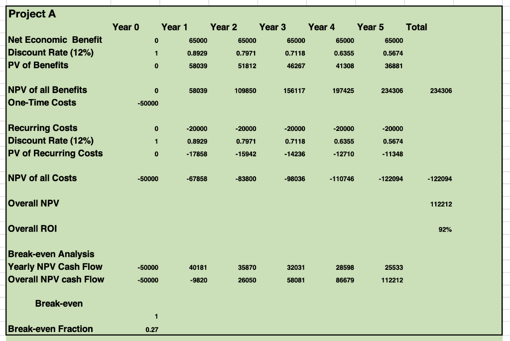 Solved Overall NPV Overall ROI 112212 Break-even Analysis | Chegg.com