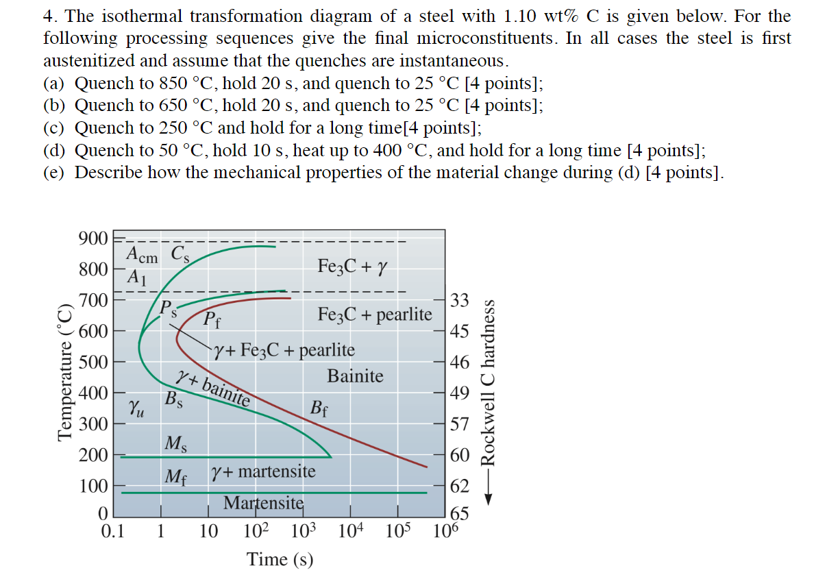 Solved 4. The isothermal transformation diagram of a steel | Chegg.com