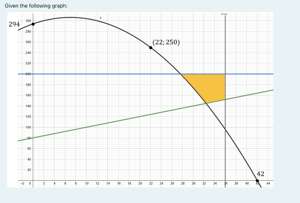 Solved Given the following graph:Find the vertices of the | Chegg.com