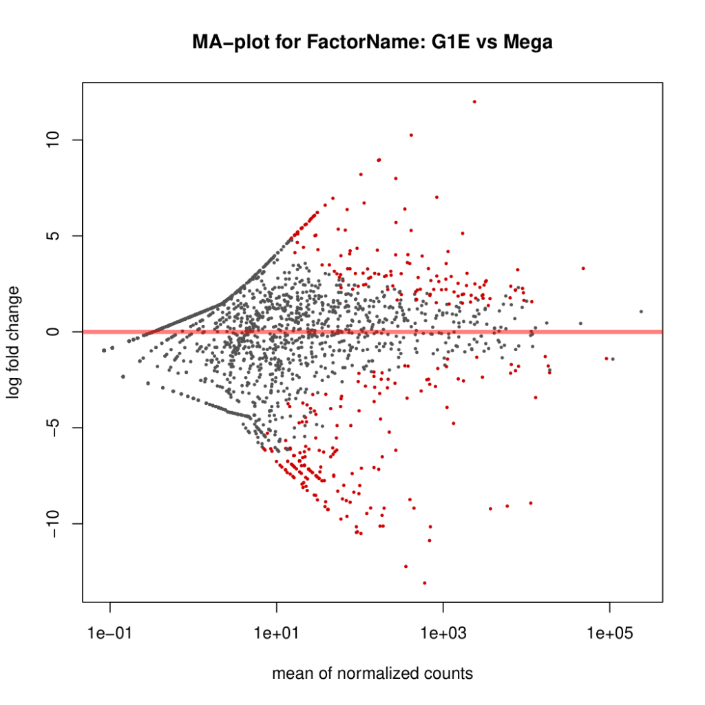 Solved Interpret the diagram below: MA plot: global view of | Chegg.com