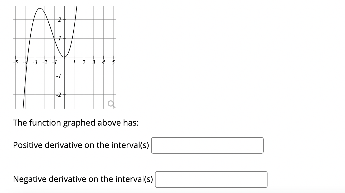 Solved The function graphed above has:Positive derivative on | Chegg.com