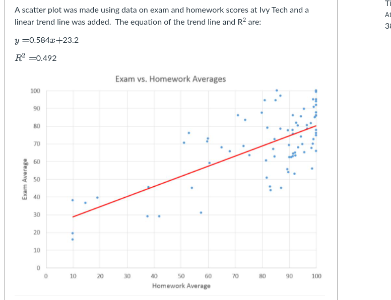 Solved TE A scatter plot was made using data on exam and | Chegg.com