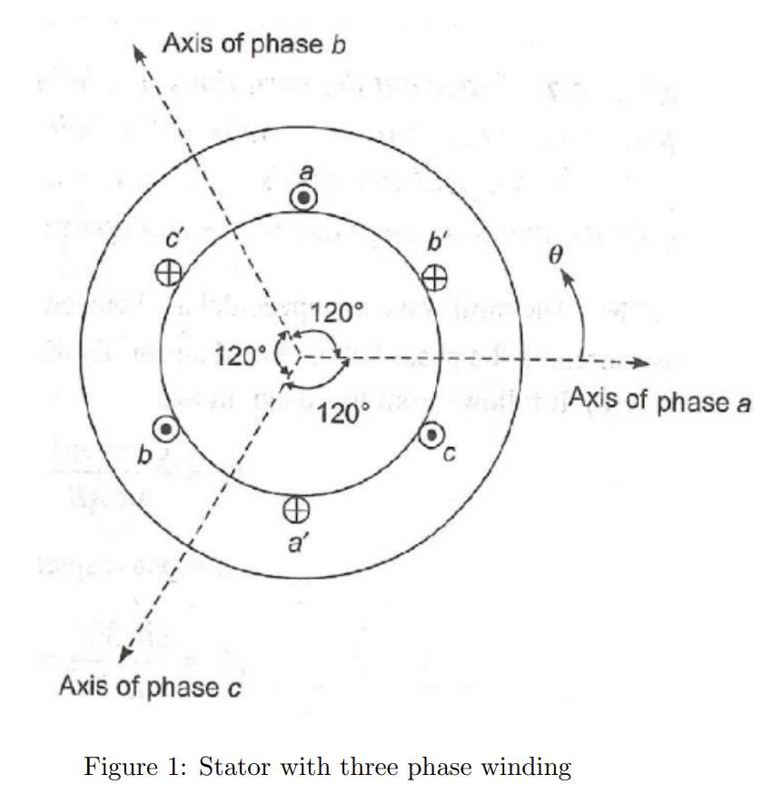 Solved The concentrated coils in Figure 1 represent the | Chegg.com
