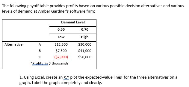 Solved The following payoff table provides profits based on | Chegg.com