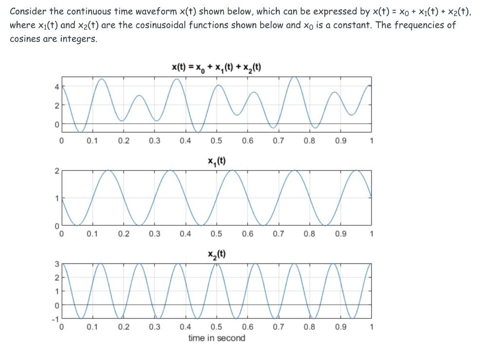 Consider the continuous time waveform x(t) shown | Chegg.com