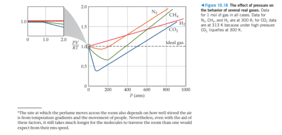 Solved 12. (8pts) Consider the PV/RT vs P curves for real | Chegg.com