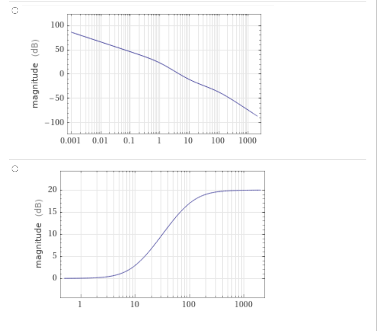 Solved Select the correct magnitude Bode plot for the | Chegg.com