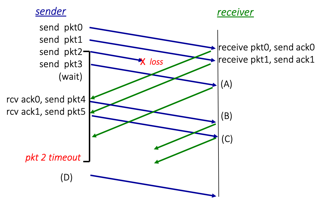 Solved In the diagram depicting the Go-back-N protocol shown | Chegg.com