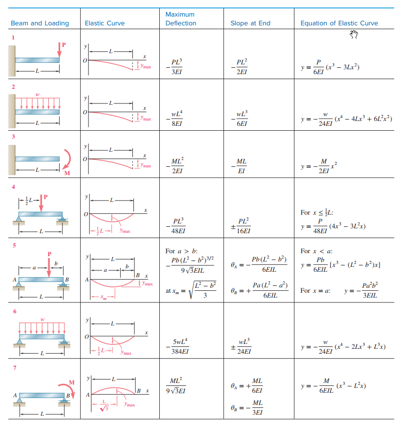 Solved For the cantilever beam and loading shown, determine | Chegg.com